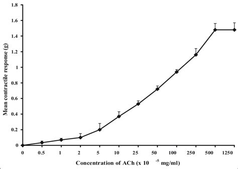 Concentration Response Curve Of Ach Ach ─♦─ Dose Dependently