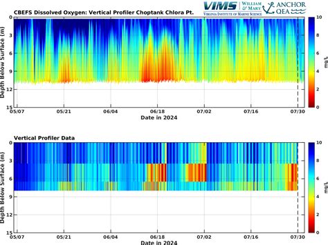 Model Data Comparison Virginia Institute Of Marine Science