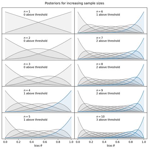Bayesian Sample Size Determination For Bernoulli Trials Chuck Hou Yee ML Engineer New York