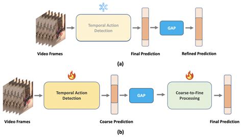 Integrating Gap During A Post Processing The Existing Tad Predictions Download Scientific