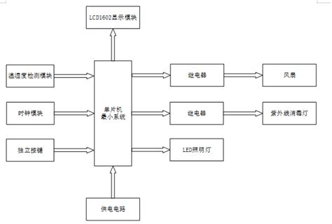 【单片机毕业设计】【mcuclub 309】衣柜除湿消毒 智能衣柜 智能储物柜 衣柜环境监测 多功能衣柜智能衣柜系统参考文献
