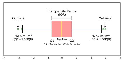 Python Pandas 통계 실습