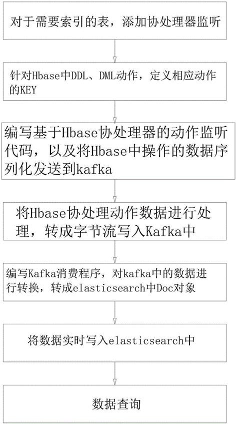 一种基于hbase协处理器的大数据实时索引方法与流程