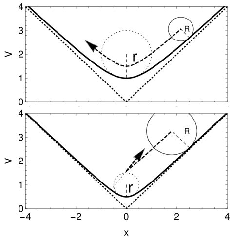 Classical Motion Of A Ball With A Finite Radius R In The Regularized