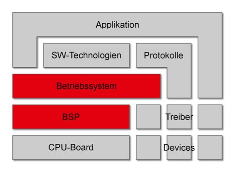 Know How Betriebssysteme Redlogix Software And System Engineering Gmbh