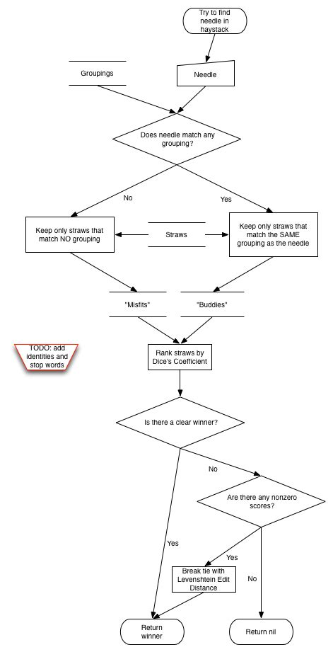 GitHub Seamusabshere Fuzzy Match Find A Needle A Document Or Record In A Haystack Using
