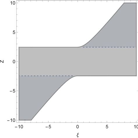 Region Plot In The Space Of Variables ξ Z Where The Exact Solutions