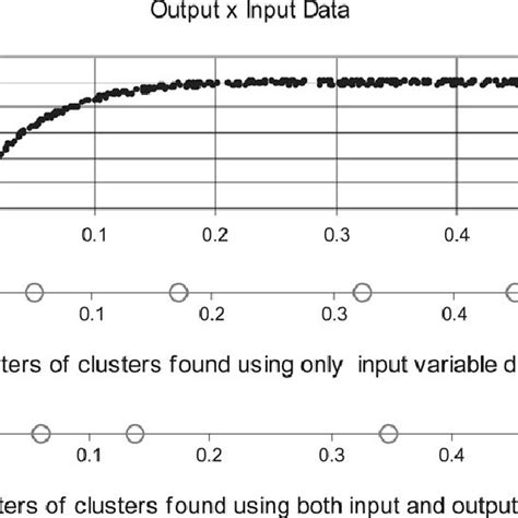 example of clustering performed just with the input variable and with