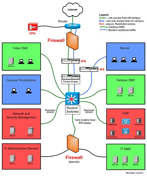 Firewall Diagram