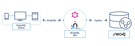 Unleashing The Power Of Graphs Constructing A Robust Backend With