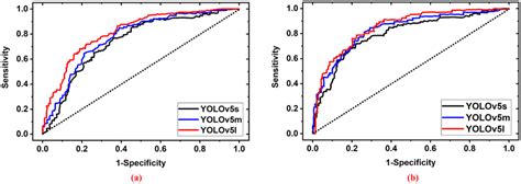 Receiver Operating Characteristic Roc Curve With Auc For Brain Tumor