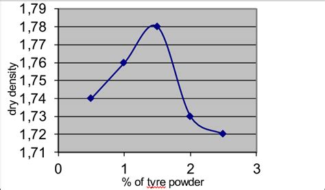 Compaction Curve For Category 1 Download Scientific Diagram