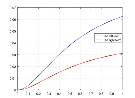 An Example To The Inequality 13 Download Scientific Diagram