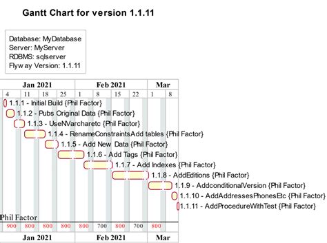 Reporting On The Progress Of A Flyway Database Development Project Redgate