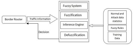 6 Detailed Design Of Fuzzy Based Ddos Detection Download Scientific Diagram