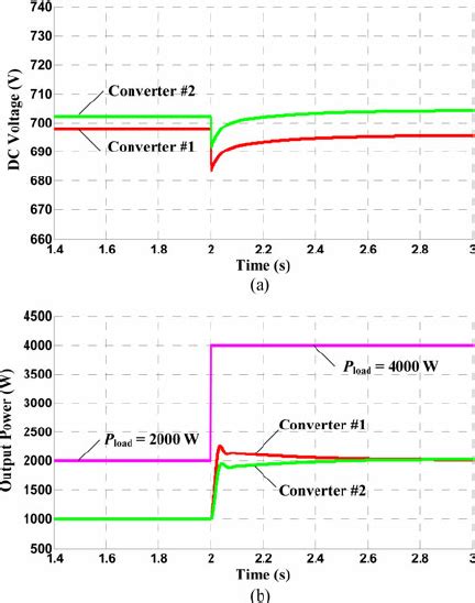 Transient Response With Load Step P Lo A D Changes From To Download Scientific