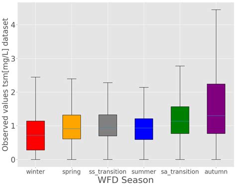 Boxplot Per Season Tsm Three Lakes Download Scientific Diagram