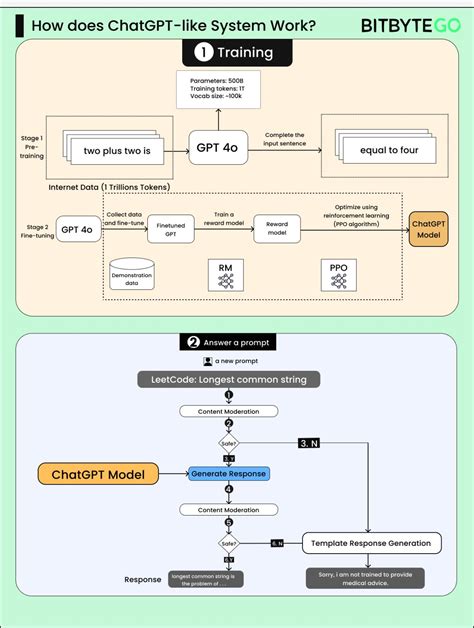Bitbytego On Linkedin 🌟 How Chatgpt Like Systems Are Transforming Ai