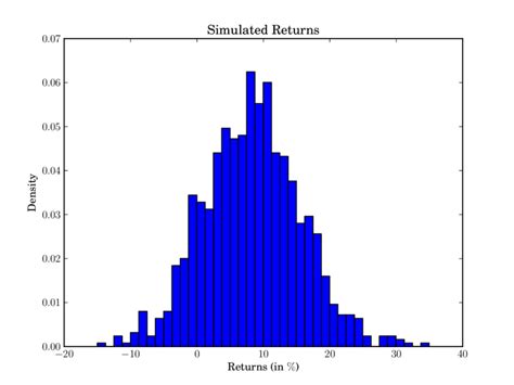 1 this graph shows the histogram of the returns based on 1 000 download scientific diagram
