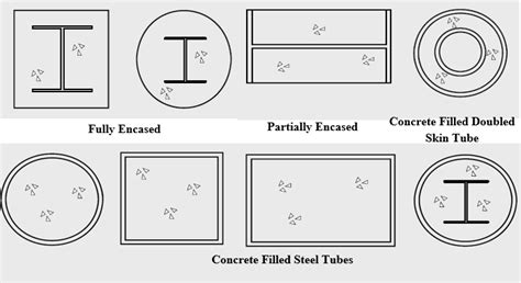 3 Varieties Of Composite Steel Concrete Sections Download Scientific Diagram