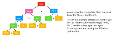 Mastering Memoization And Tabulation By Mohiddin Shikalgar Medium
