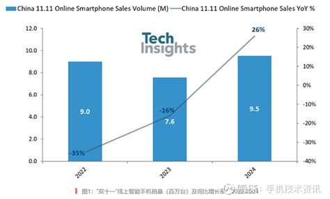 2024年双11手机市场：苹果、小米、vivo领跑销量榜 研究机构techinsights近日发布的数据显示，在2024年中国双十一网购节期间，智能手机销量同比增长26 至950 雪球