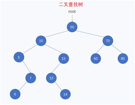【数据结构与算法】详解什么是树结构，并用代码手动实现一个二叉查找树 Csdn博客