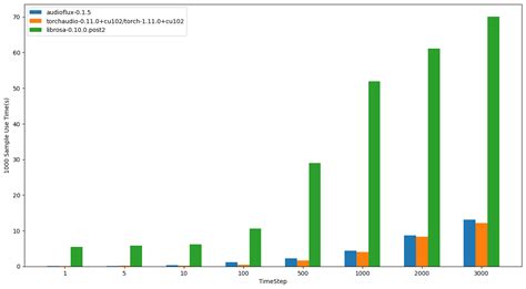 Benchmark For Audio Libraries Audioflux Torchaudio Librosa Essentia Etc · Audioflux