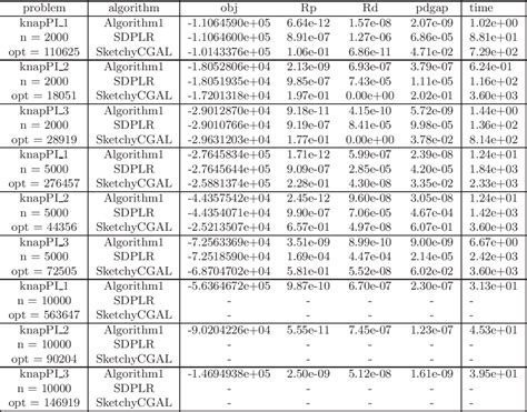 Table 1 From A Feasible Method For Solving An Sdp Relaxation Of The