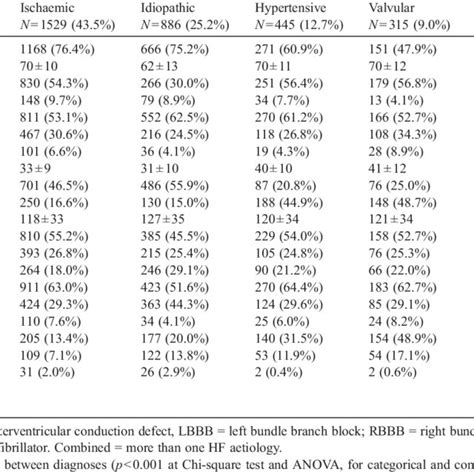 Prevalence Of Nyha Class I And Ii Grey Bars Or Iii And Iv Advanced