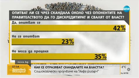Проучване на Алфа Рисърч Как се отразяват скандалите на властта Nova