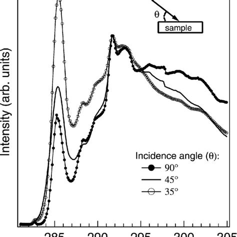 Angular Dependence Of C 1s Absorption Spectra Of A Pristine Graphite