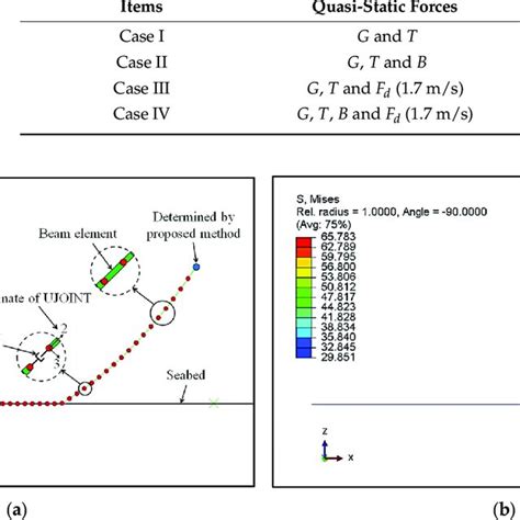 The Quasi Static Response Predicted By Abaqusaqua A The Finite