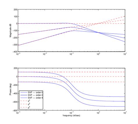 Bode Diagram Of The Fractional State Variable Filters Download