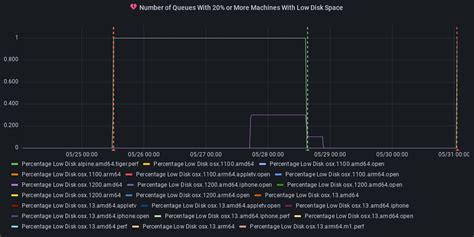 Production Alerting High Number Of Machines With Low Disk Space In