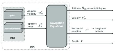 Inertial Navigation System 15 Download Scientific Diagram