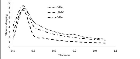 Variation Of Thermoelastic Adducent Against Thickness Of Cylinder In Download Scientific
