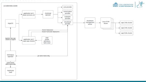 Declarative Kubernetes Cluster Deployment With Cloudstack And Cluster