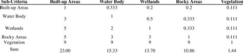 Pairwise Comparison Matrix For Sub Criteria Of Land Use Download Scientific Diagram