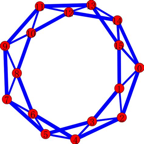 A Coupled Ring Network With 16 Nodes And 32 Edges Where Every Edge Has