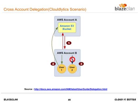 A Guide On Aws Security Token Service Pdf Cloud Computing Internet