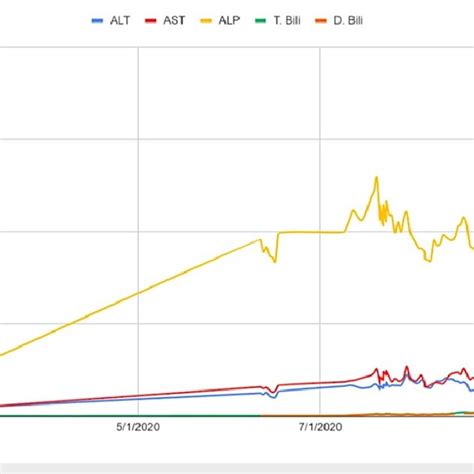 A Graph Summarizing The Liver Related Tests During The Hospital Course Download Scientific