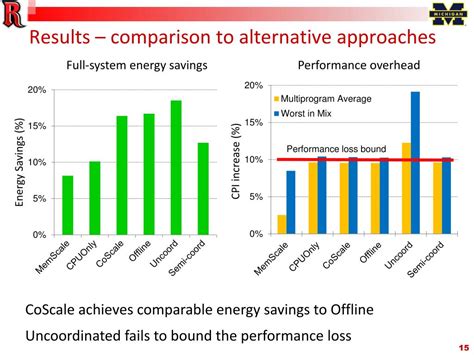 Ppt Coscale Coordinating Cpu And Memory System Dvfs In Server
