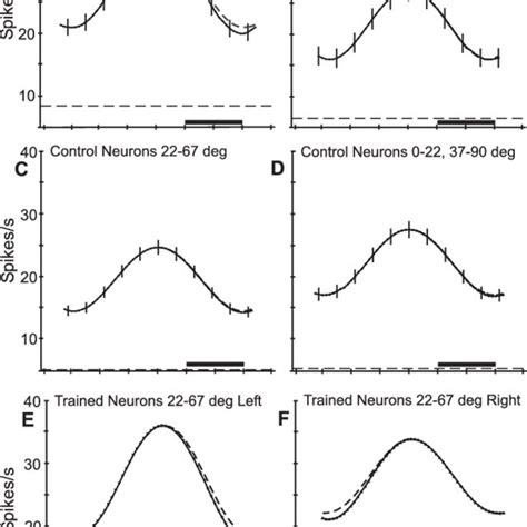 Slopes Of Orientation Tuning Curves By Relationship To Trained