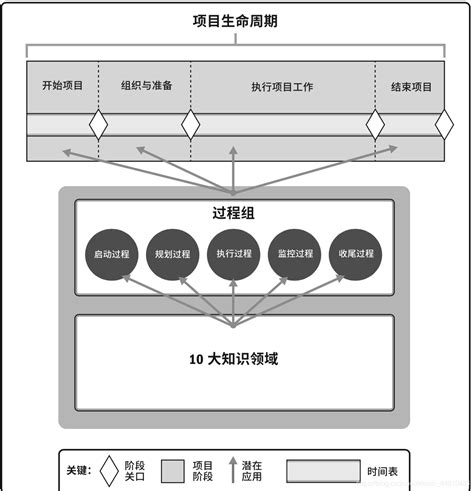 项目生命周期与5大过程组的关系 项目管理过程组与项目生命周期的关系 Csdn博客