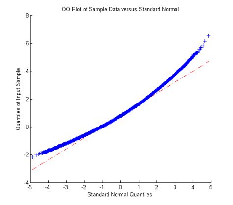 Matlab Fit Poisson Distribution To Normal Distribution Stack Overflow