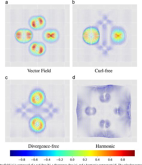 Figure 1 From Helmholtz Hodge Decomposition And The Analysis Of 2d Vector Field Ensembles