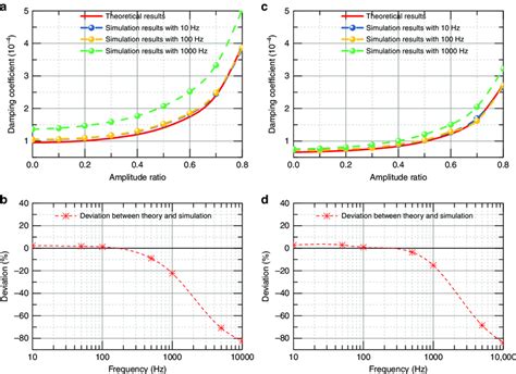 Damping Coefficient And Deviation With Different Frequency A Damping