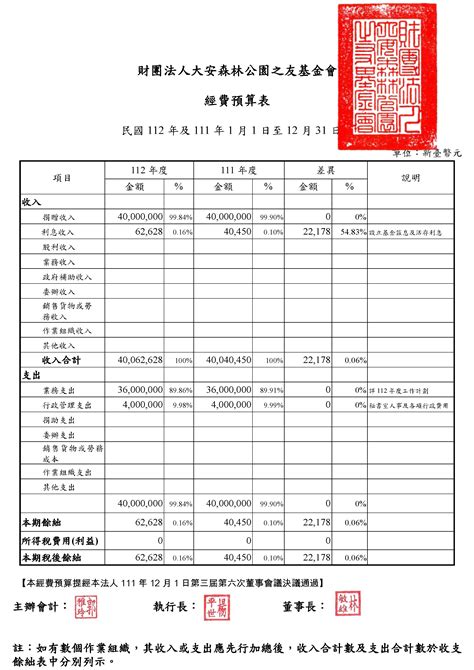 財團法人大安森林公園之友基金會112年度經費收支預算表大安森林公園之友基金會
