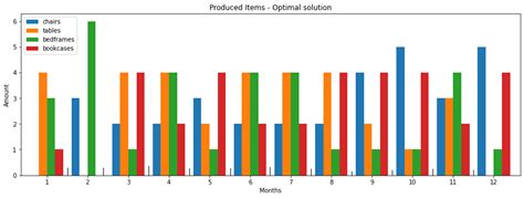 Python How To Create Vertical Lines Between X Values On Barplot Stack Overflow